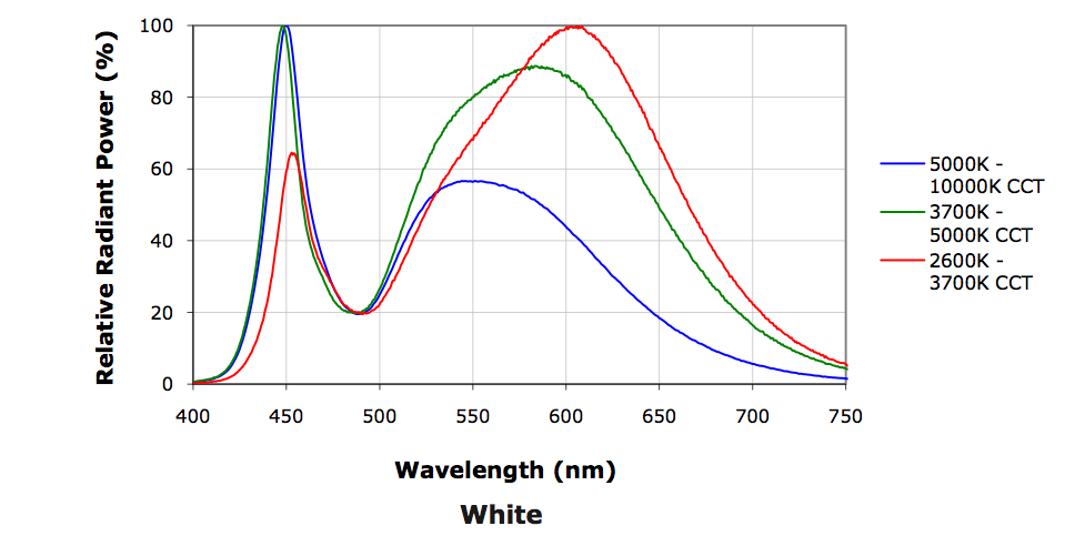 Community Forums - white LED spectrum